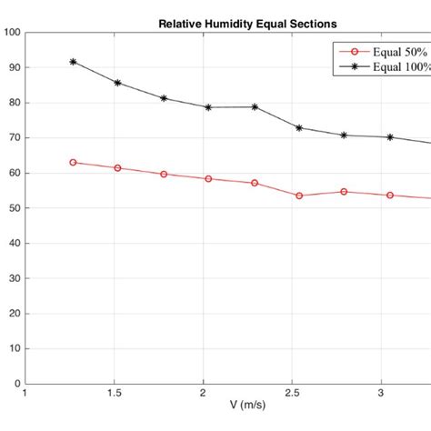 A Relative Humidity Un Equal Download Scientific Diagram