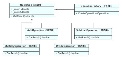 设计模式 c 实现简单工厂模式 csdn博客