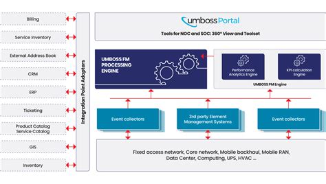 Raise NOC SOC Operations To A New Level Inceptum