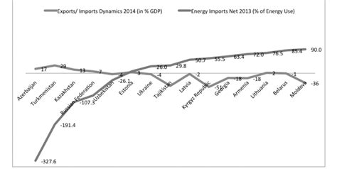 Energy And Export Import Dynamics Download Scientific Diagram