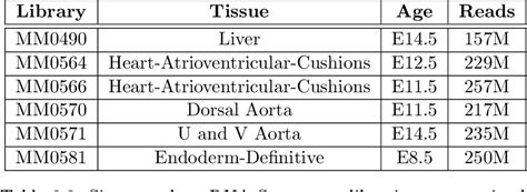 Table 68 From Classification Of Coding And Non Coding Rna In Rna Seq Data Semantic Scholar