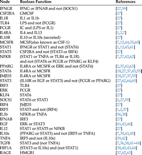 Boolean Rules Of The 30 Intra Cellular Nodes Of The Macrophage Download Scientific Diagram