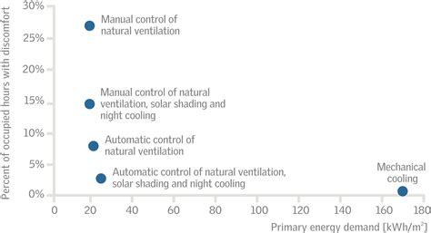 Read About The Energy Performance Of Different Building Types