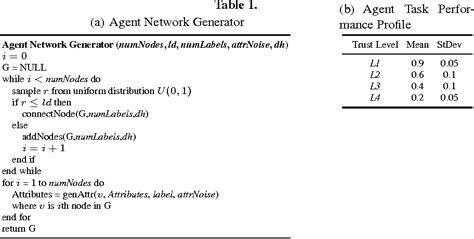 Table 1 From A Robust Collective Classification Approach To Trust Evaluation Semantic Scholar