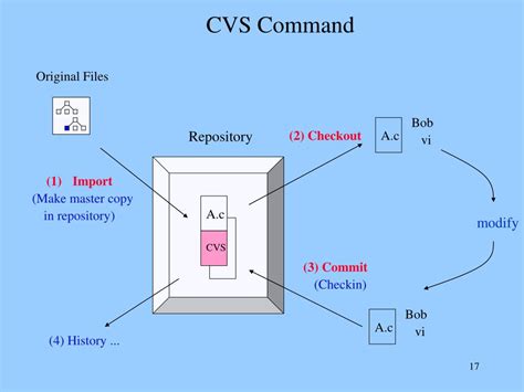 Ppt Managing Source Files Cvs Concurrent Versions System Powerpoint