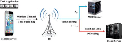 Figure 2 From Collaborative Cloud And Edge Computing For Latency