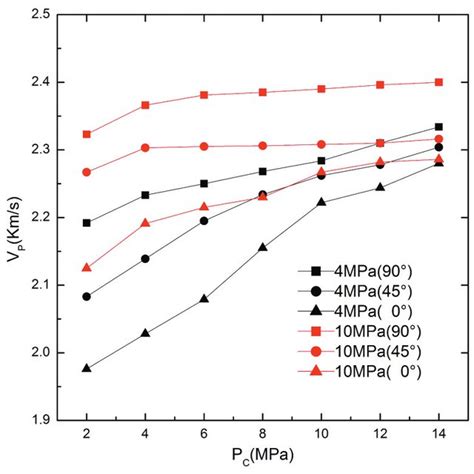 Variations Of Compressional And Shear Wave Velocities With Toc A And
