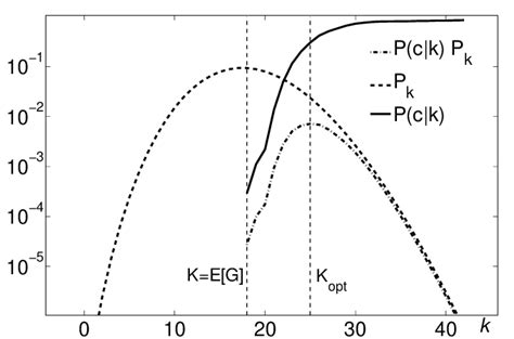 The Impact Of Rare Events On The Probability Of Collision Pc