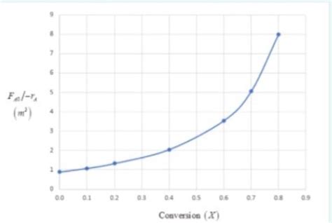 Solved What Is The Volume Of Pfr That Can Be Used To Achieve