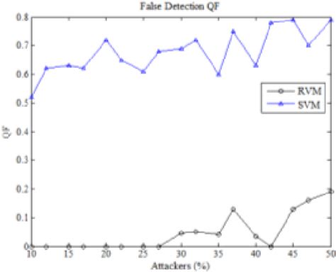 Figure 15 From Comparison Of Prc Based Rvm Classification Versus Svm Classification In Scada