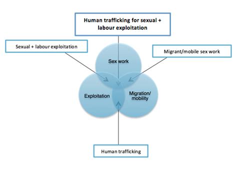 Sex Work Migration And Human Trafficking In South Africa From