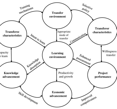 A Conceptual Framework For Benchmarking Technology Transfer Partnerships Download Scientific