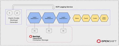 Aggregate Openshift Logs Using The Cluster Logging Operator On Local
