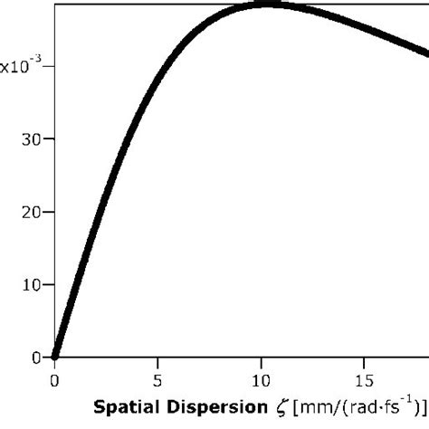 theoretical plot of frequency gradient vs spatial dispersion with the