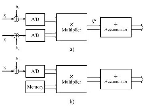 Stochastic Measurement Instrument F A The Mean Value Of A Product Of Download Scientific