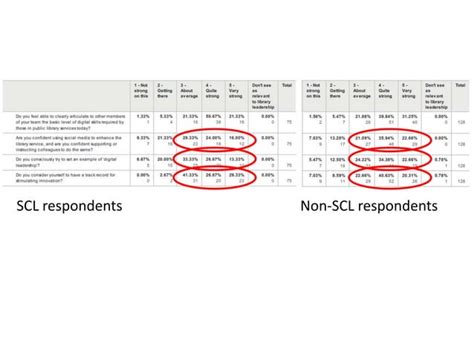 Scl Digital Leadership Preliminary Results Of Skills Survey Pptx Technology And Computing