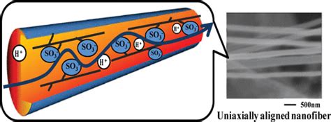 Aligned Electrospun Nanofiber Composite Membranes For Fuel Cell