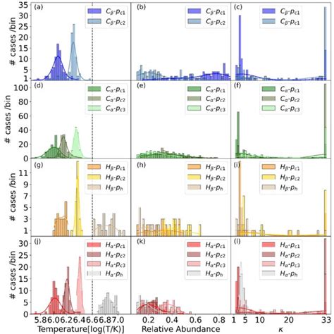 Histograms Of The Parameters Of The Identified Majority Populations In