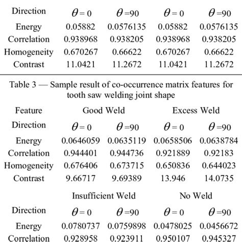 Sample Result Of Co Occurrence Matrix Features For Curve Welding Joint