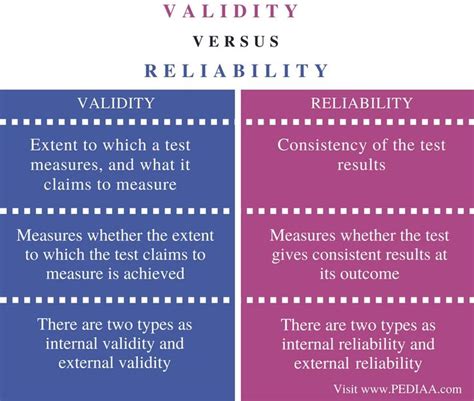 Difference Between Validity And Reliability