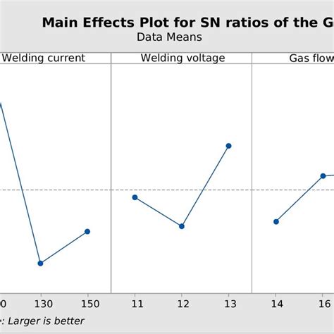 main effect plots of the response variables vs the welding parameters