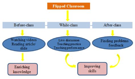 The Flipped Classroom In Micro Teaching Class Download Scientific Diagram