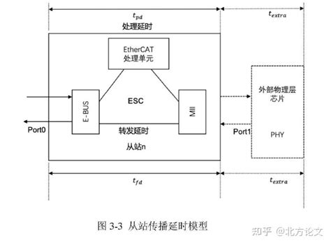 面向工业机器人通信的ethercat主站设计与实时性研究 知乎