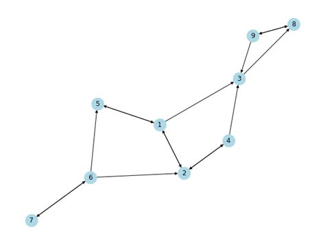 python plot only the strongly connected components of a osmnx network