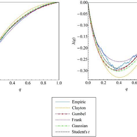 the best copula selection for the first tree graph based on kendall s