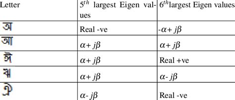 5 T H And 6 T H Largest Eigen Values Download Table