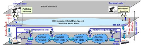 Qos Guaranteed Architecture Download Scientific Diagram