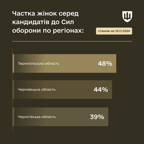 In Some Regions Of Ukraine Almost Half Of Those Wishing To Join The
