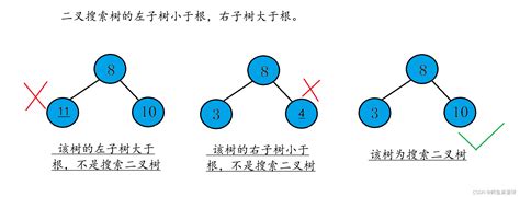 【数据结构】二叉搜索树——二叉搜索树的概念和介绍、二叉搜索树的简单实现、二叉搜索树的增删查改 Csdn博客