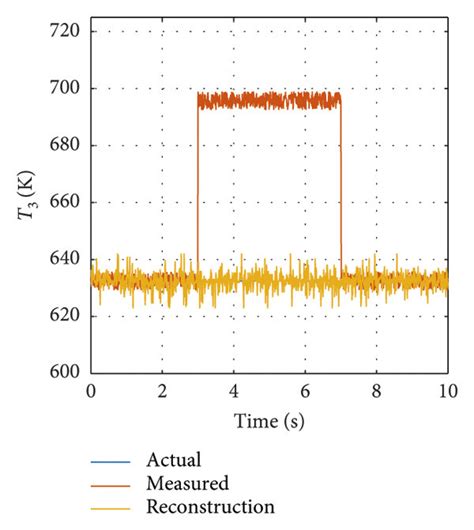 reconstruction of t3 sensor hard faults in state 1 under the rayleigh