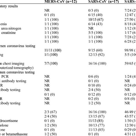 Laboratory Findings And Treatment Among Infection With Mers Cov