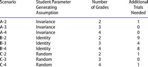 Characteristics Of Each Of The Data Generating Scenarios And The Number