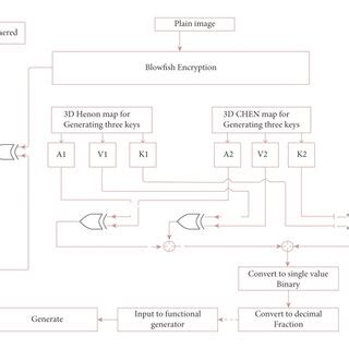 Framework Of Blowfish Algorithm Download Scientific Diagram