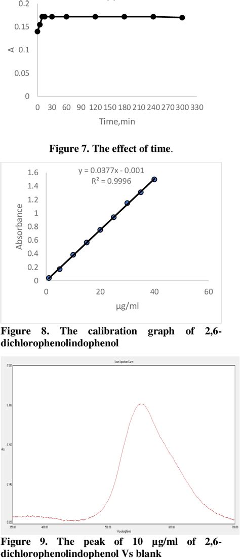 Figure 8 From Spectrophotometric Determination Of Some Adrenergic Drugs Using H2o2 And