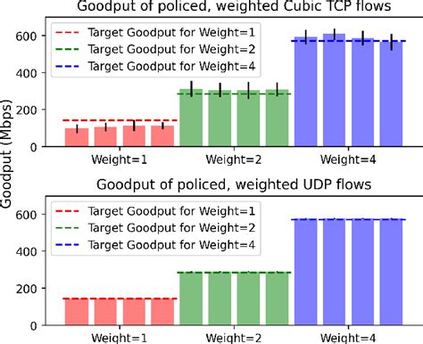 figure 14 from approximate hierarchical allocation of bandwidth in a