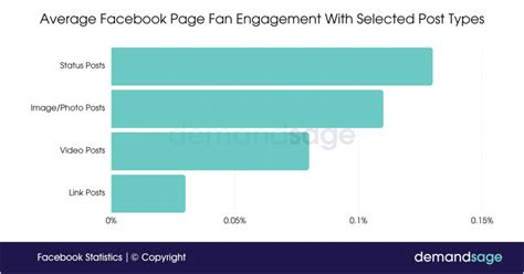 68 Facebook Statistics Users Revenue And Ai Usage 2023