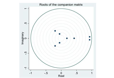 Checking Eigenvalue Stability Download Scientific Diagram