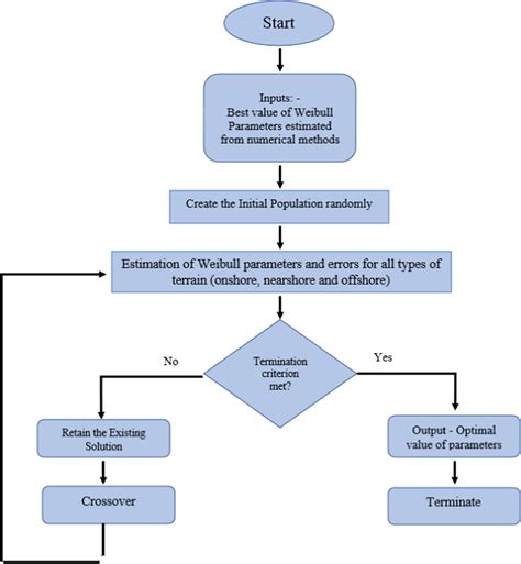 flow chart of weibull parameter estimation download scientific diagram