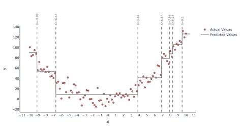 How Exactly Does A Decision Tree Solve A Regression Problem Towards