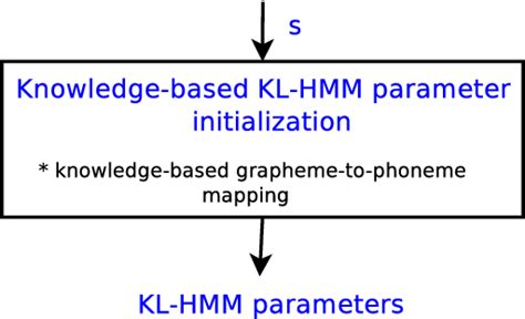 Illustration Of The Knowledge Based Kl Hmm Parameter Training Case 2 Download Scientific
