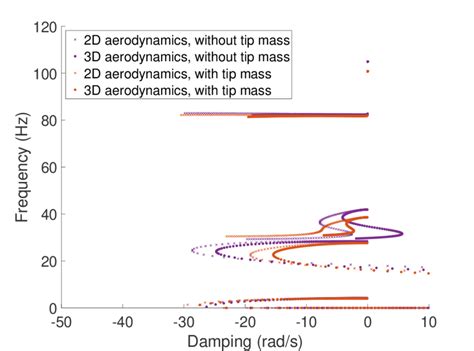 Pazy Wing Built Up Fem Linear Flutter Analysis With Skin Download Scientific Diagram