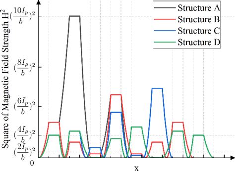 Figure 1 From A Design Method Of Partially Interleaved Winding Structure With Low Leakage
