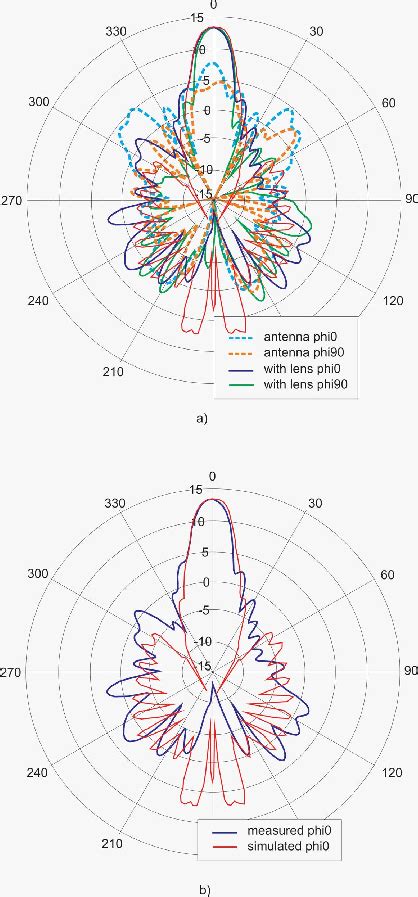 A Measured Antenna Patterns Of Antenna With And Without Lens In The 0