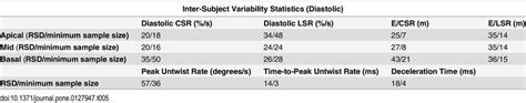 Results From Inter Subject Variability Analyses For Diastolic