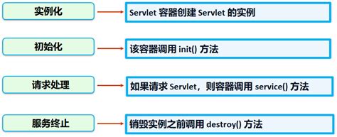 Java Web S Servlet Foundation