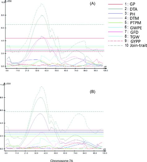 qtl cartographer plots showing a multi trait qtl detected on chromosome